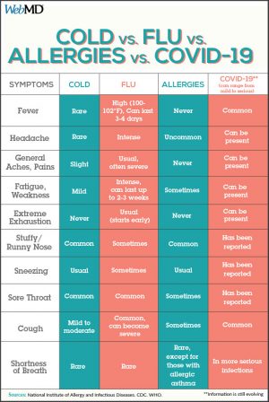 Cold vs. Flu vs. Allergies vs. Covid-19 (Infographic) - Think Research Canada